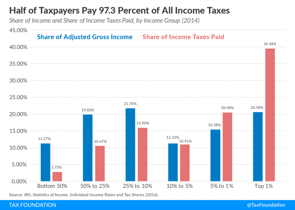 Summary Of The Latest Federal Income Tax Data 2016 Update Tax Foundation
