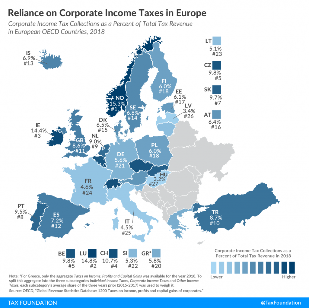 Reliance on Corporate Tax Revenue in Europe | Tax Foundation