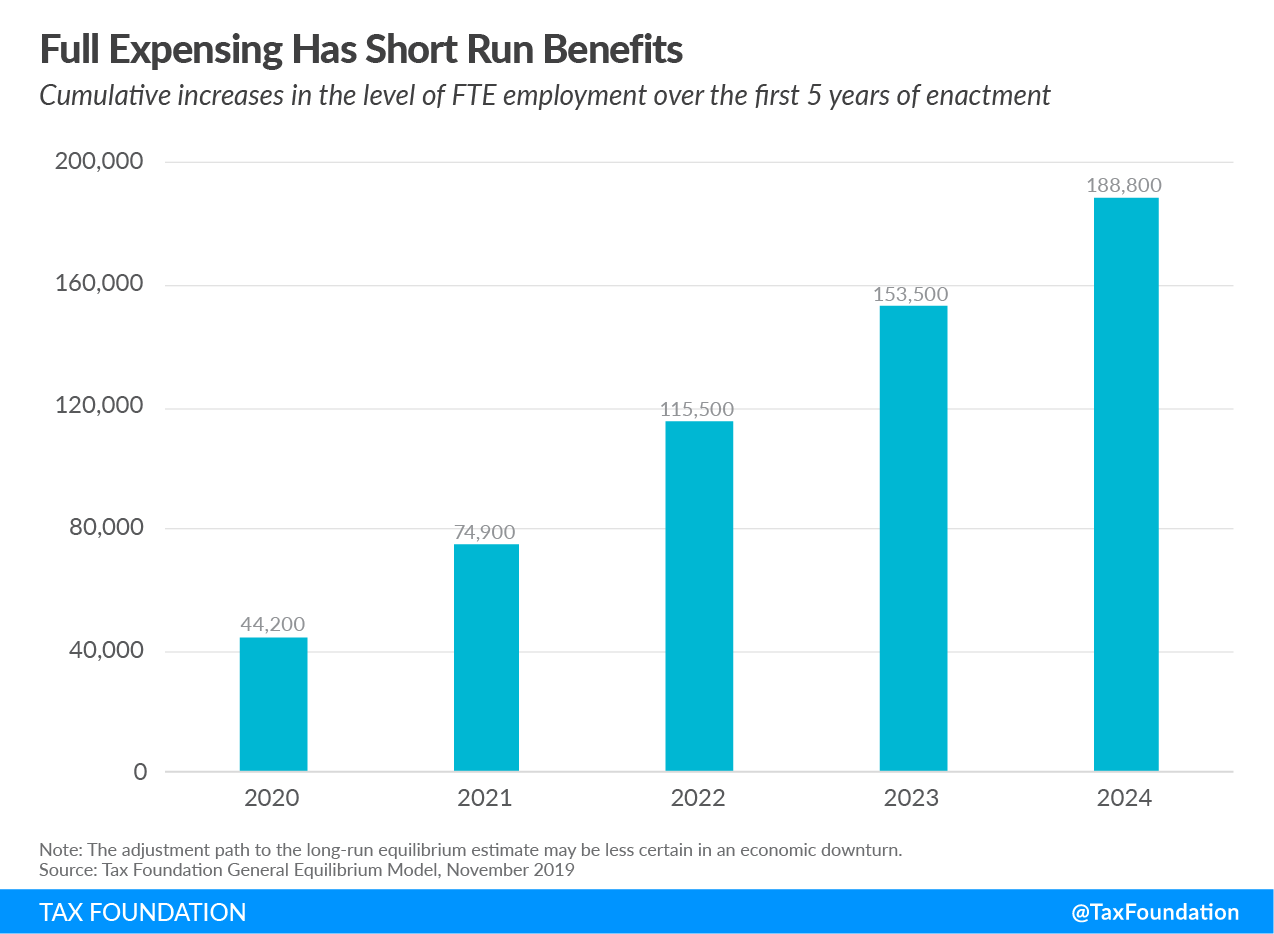 Full Expensing is Good for the Short Run and the Long Term