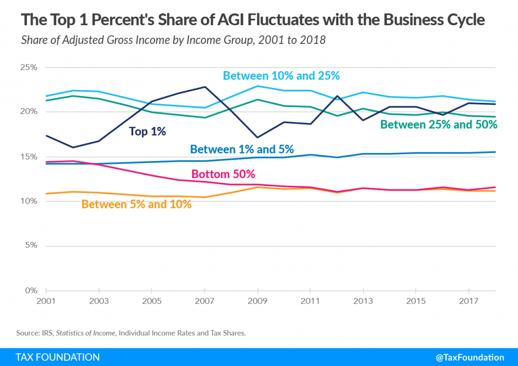 Summary Of The Latest Federal Income Tax Data Tax Foundation