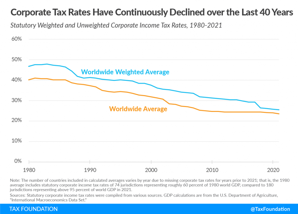 Corporate Tax Rates around the World, 2021 - Tax Unfiltered