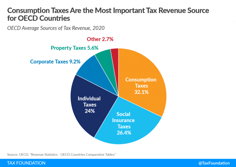 Sources Of Government Revenue In The OECD 2022 Tax Unfiltered