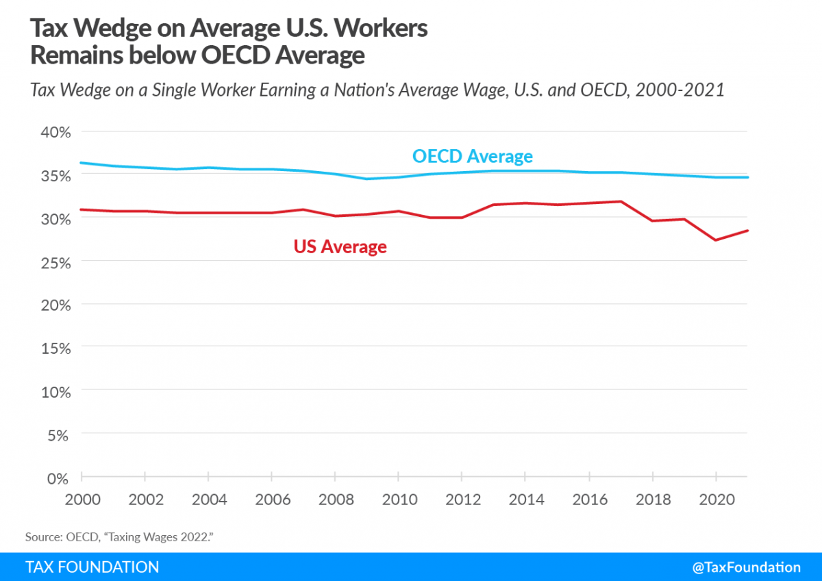 The U.S. Tax Burden on Labor – Tax Unfiltered