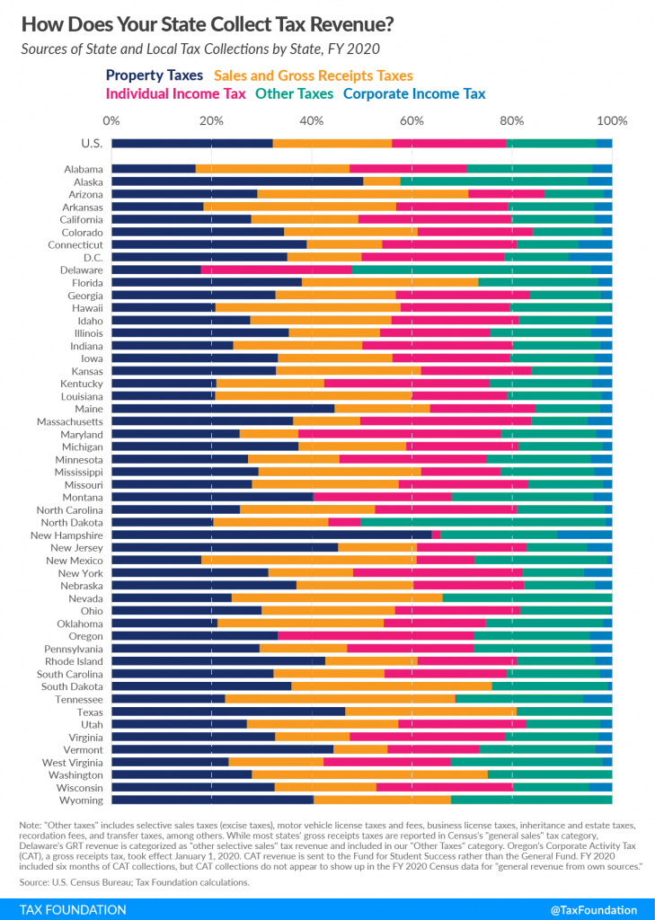 Unpacking the State and Local Tax Toolkit: Sources of State and Local ...