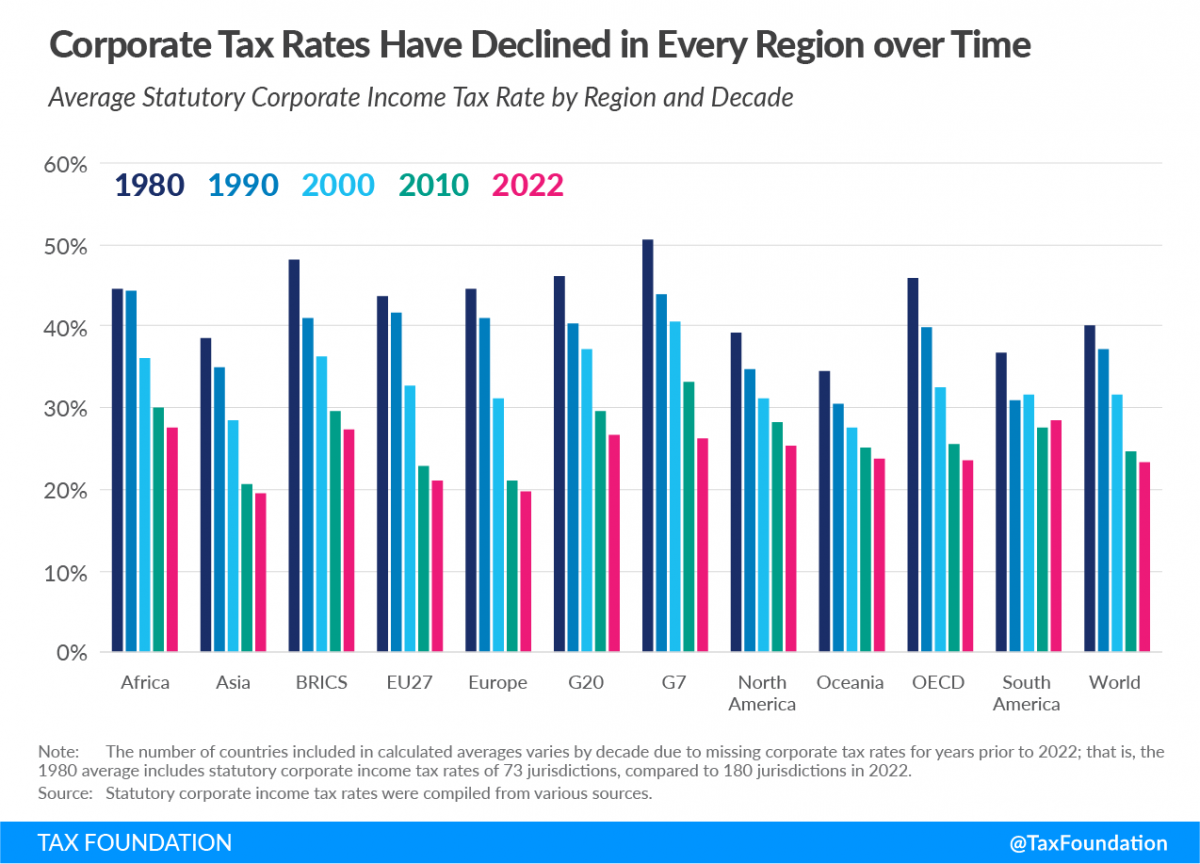 Corporate Tax Rates By Country | Corporate Tax Trends - American Legal ...