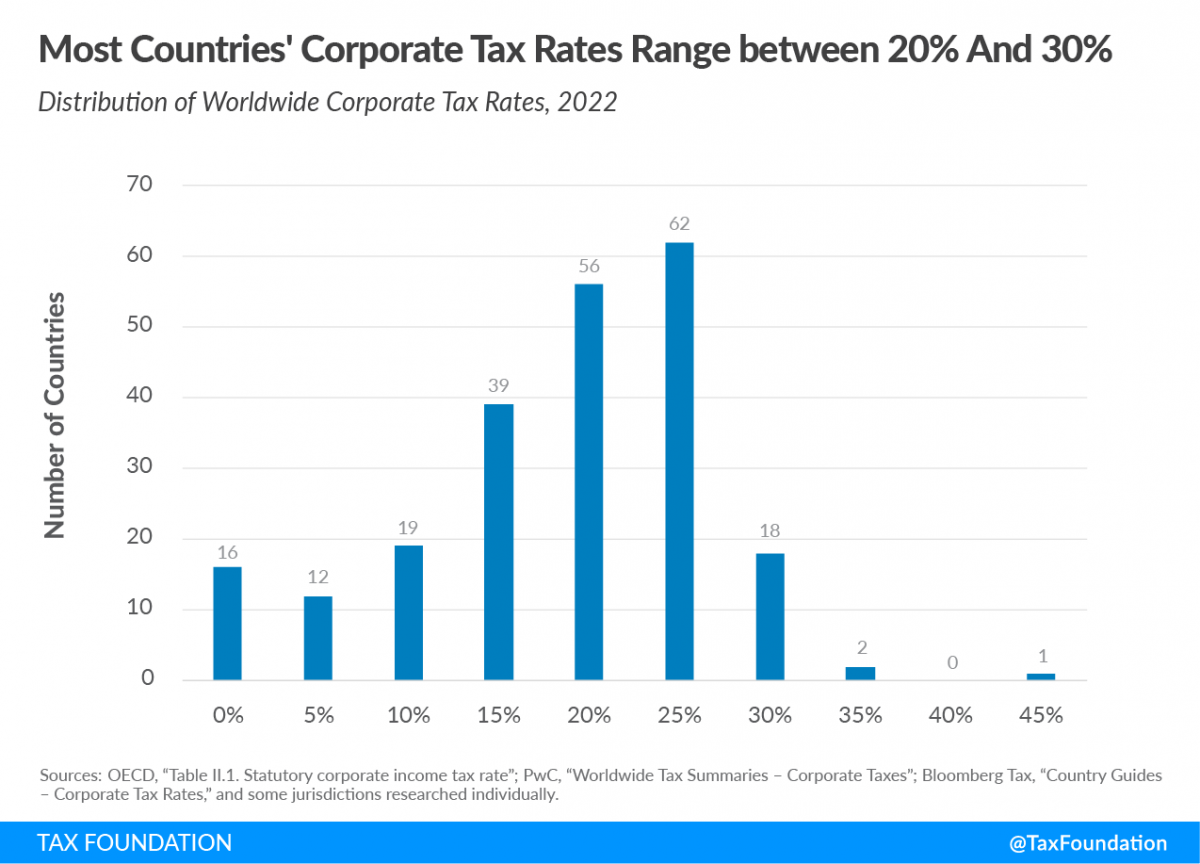 Corporate Tax Rates By Country | Corporate Tax Trends - American Legal ...