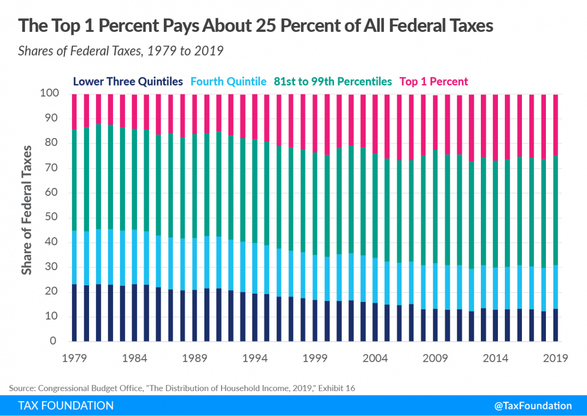 US Income Growth & US Progressive Tax Code: Federal Tax Rate Data ...