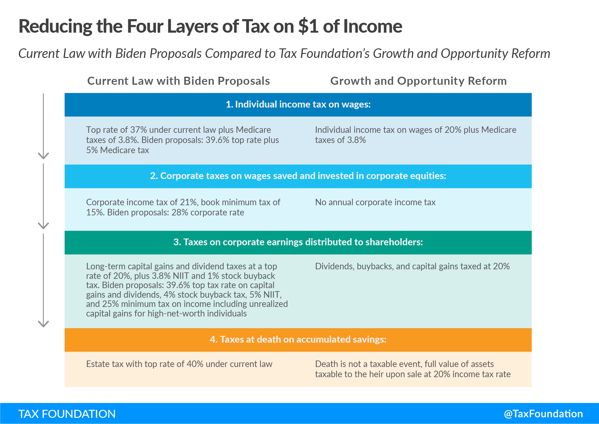 Biden Tax Fairness Double Taxation Biden Taxes On Investment Biden Tax Fairness Double Taxation Biden Taxes On Investment