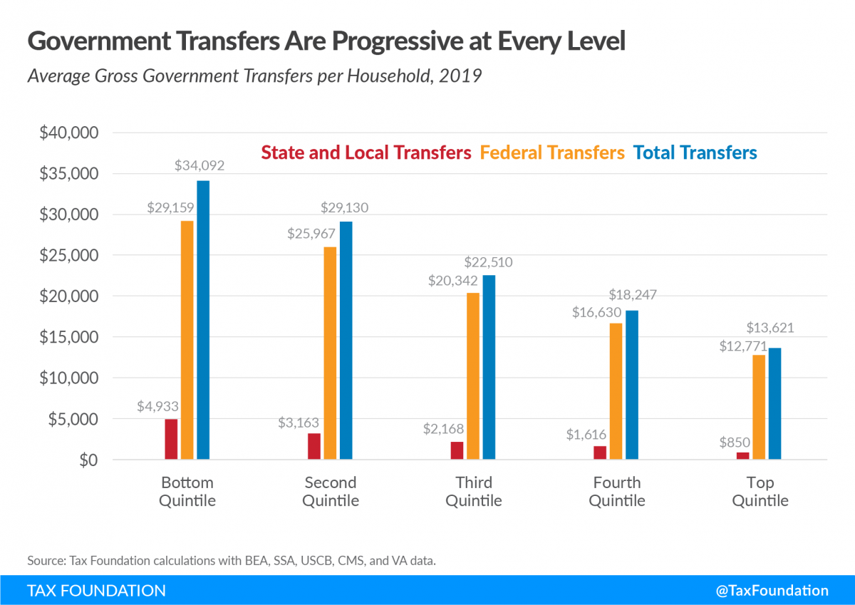 Federal State Local Tax Burden, Government Transfers - American Legal ...