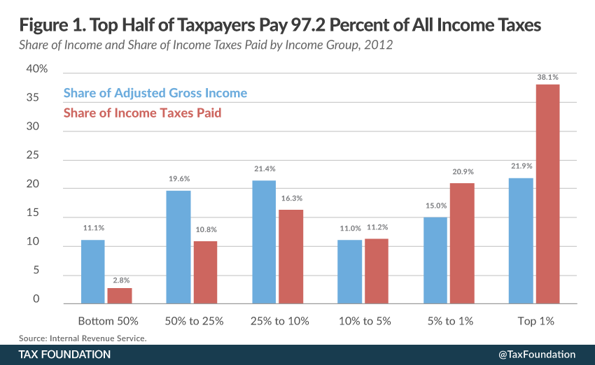 Summary Of Latest Federal Income Tax Data Tax Foundation