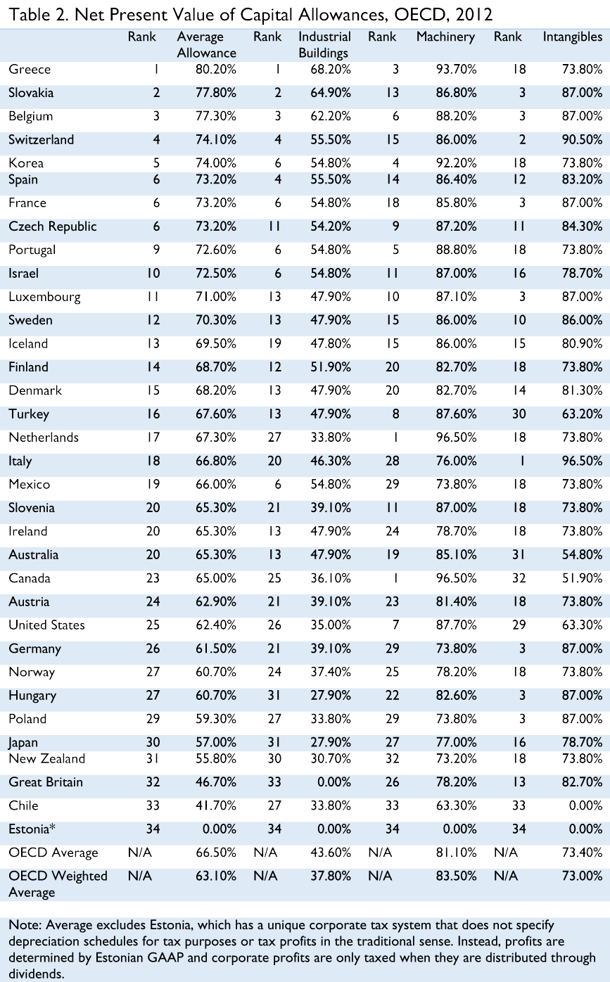 Capital Cost Recovery Across The OECD 2013 Capital Cost Recovery Across The OECD 2013